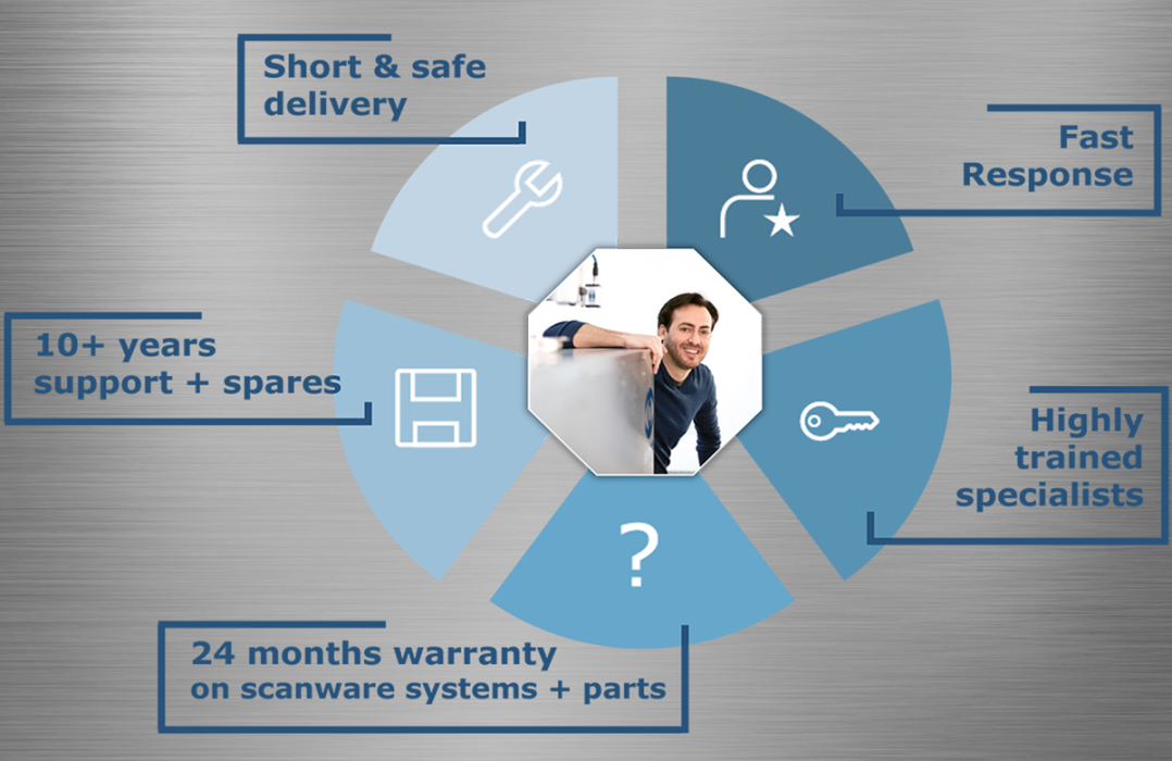 Die Benefits des scanware-Services - scanware