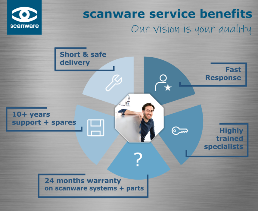 Die Benefits des scanware-Services - scanware
