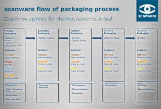 Flow of the packaging process - scanware